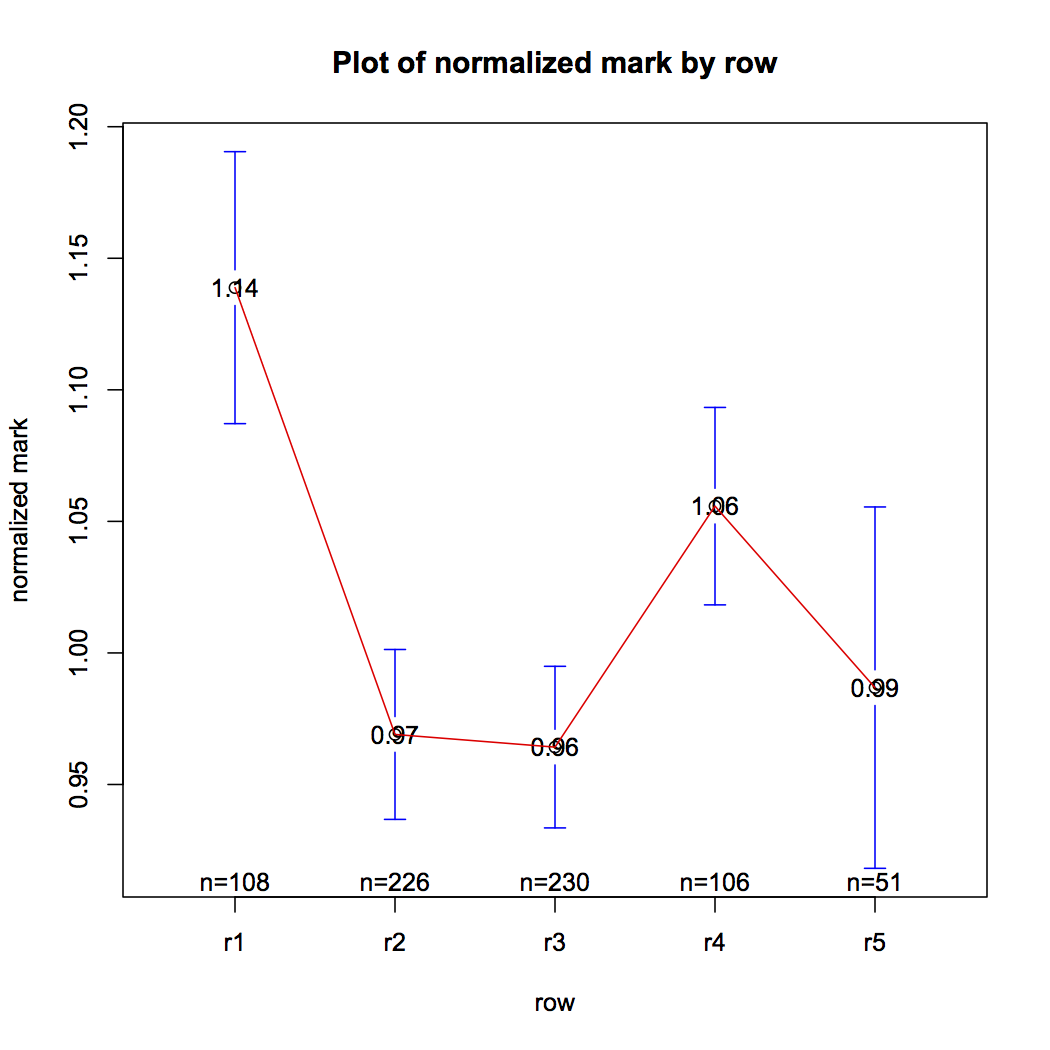 Results | Seats & Marks
