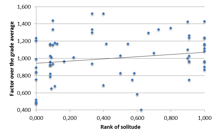 Do students who sit alone get better marks than those who sit in pairs ...